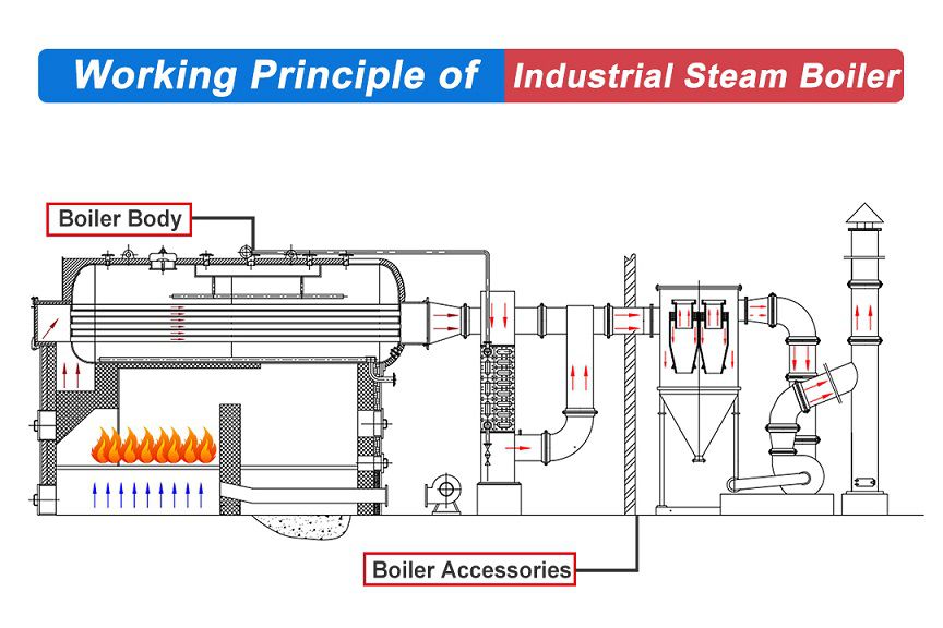 How Do Industrial Steam Boilers Work EPCB Boiler